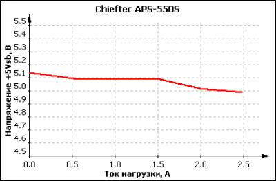 Обзор Chieftec A135 Серия: APS-550S — F.ua